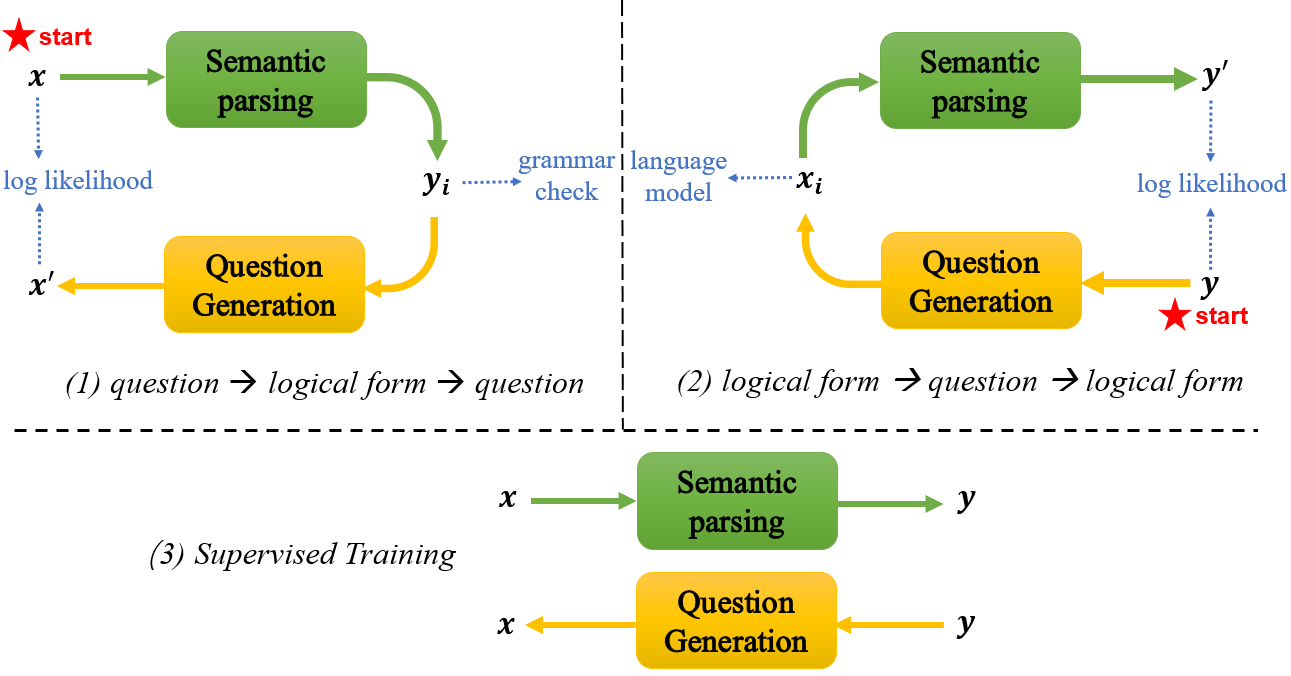 Semantic Parsing with Dual Learning | Ruisheng's Blog