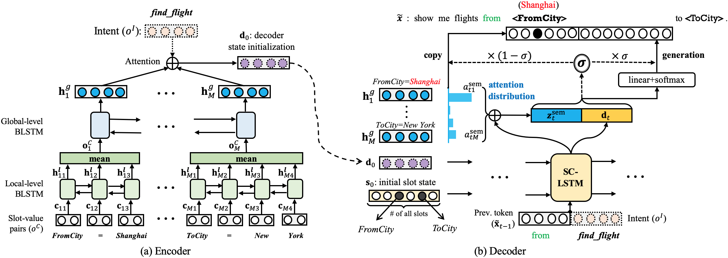 Dual Learning for Semi-Supervised Natural Language Understanding ...