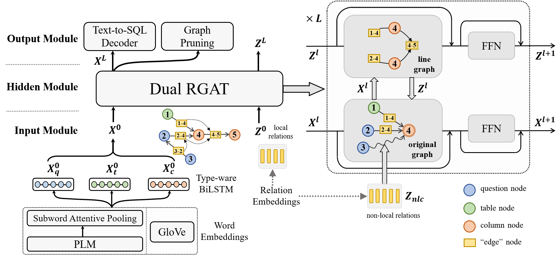 Lgesql Line Graph Enhanced Text To Sql Model With Mixed Local And Non Local Relations