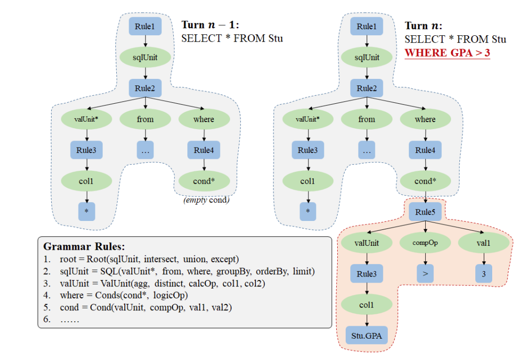 Coe Sql In Context Learning For Multi Turn Text To Sql With Chain Of Editions Ruishengs Blog